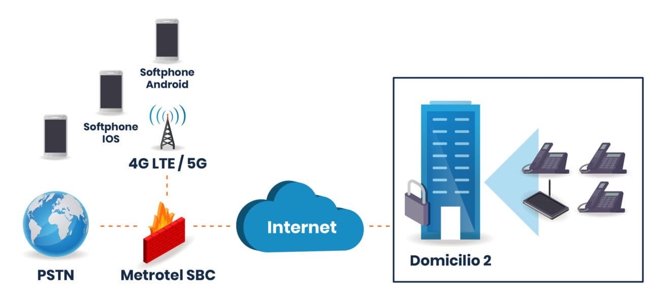 Troncal IP (Sip Trunk) | Metrotel