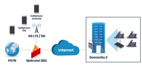 Troncal IP (Sip Trunk) | Metrotel